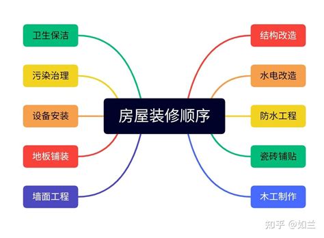 室内装修施工程序是什么 知乎