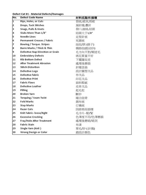 Garment Defect Codes Pdf Seam Sewing Knitting