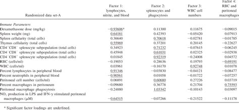 Principal Components Analysis Factor Loadings For Randomized Data Set A Download Table