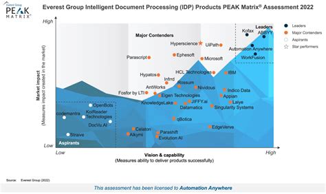 Automation Anywhere Has Been Named Aleader In Everest Groups Idp Peak Matrix® 2022 3 Years In A Row