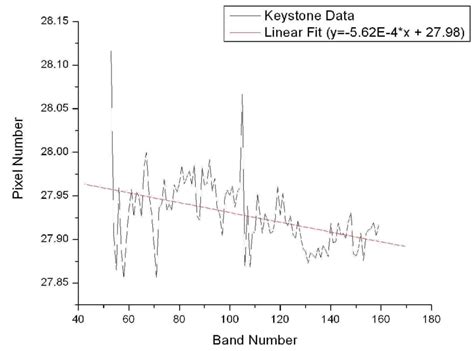 Keystone Error Measured By Imaging A Scene Illuminated With Solar