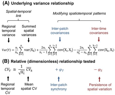 The Spatial Temporal Variability Link A We Derived An Analytical Download Scientific Diagram
