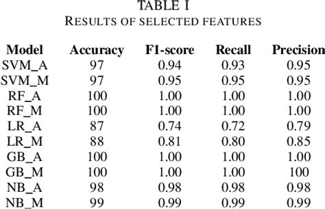 Table I From Domain Based Network Intrusion Detection System For Iot Semantic Scholar