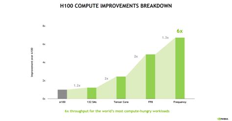 Hardware NVIDIA Hopper H GPU Is Even More Powerful In Latest Specifications Up To