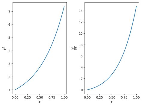 sensitivities and data fitting using pybamm — pybamm v25 6 0 manual