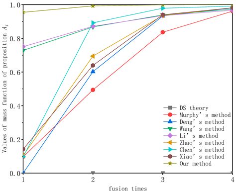 A Conflict Evidence Fusion Method Based On Bray Curtis Dissimilarity And The Belief Entropy