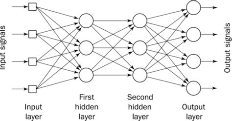 Multi Layer Perceptron Architecture Download Scientific Diagram