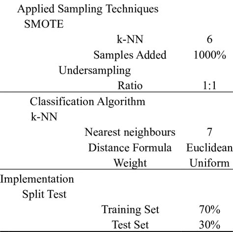 Settings Used In K Nn Classification Algorithm Download Scientific Diagram
