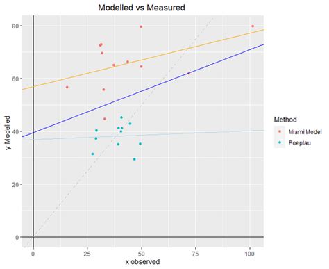 Adding R2 Values To Ggplot Graph And Trend Lines To Legend Help R