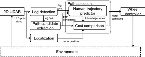 Robot Control Architecture For Online Navigation Constructed Human