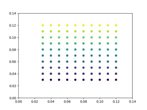 Set Default Xaxis Tick Labels On The Top Matplotlib 22