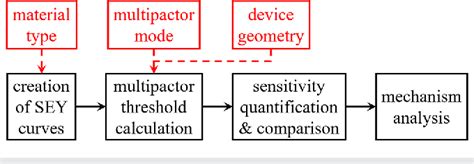 Figure 1 From Quantitative Analysis Of Multipactor Threshold Sensitivity To Secondary Emission
