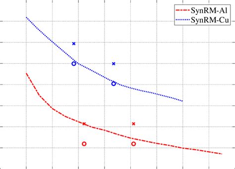 Synchronization Capability Of The Synrms Download Scientific Diagram