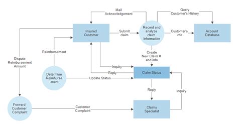 Visio Data Flow Diagram Examples Ascsefamous
