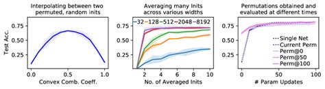 Permutations Found After Training Project Random Initialisations To Download Scientific Diagram
