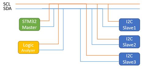 I2c Bus Emulation On Stm32 Microcontroller Stack Overflow