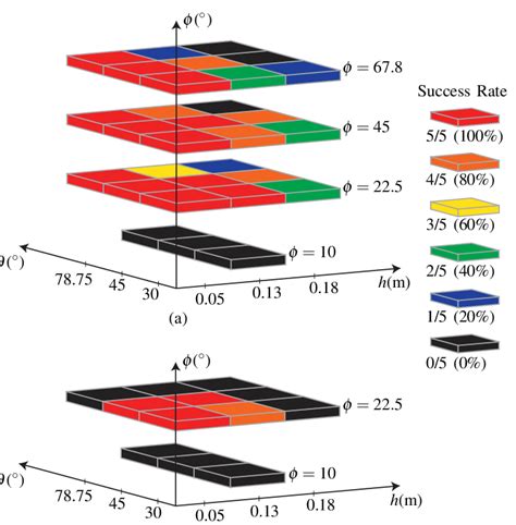3d Histogram Summarizing The Result Of Our 200 Experiments The Download Scientific Diagram