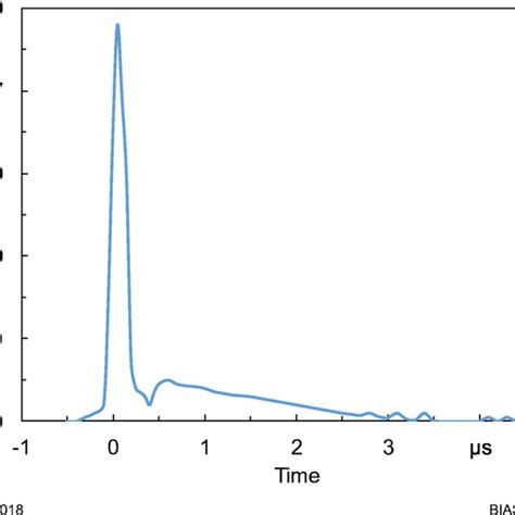 Temporal Structure Of The Laser Pulse Download Scientific Diagram