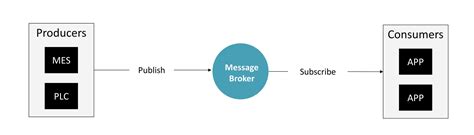 Chapter 2 The Rise Of The Unified Namespace