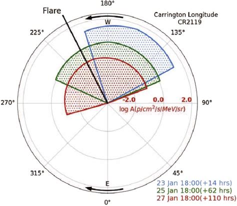 Buffett Plot Of Longitudes And Amplitudes Of Modeled Sep Distributions