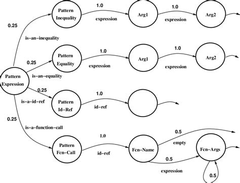 The Static Model For The Expression Pattern Different Transition Download Scientific Diagram