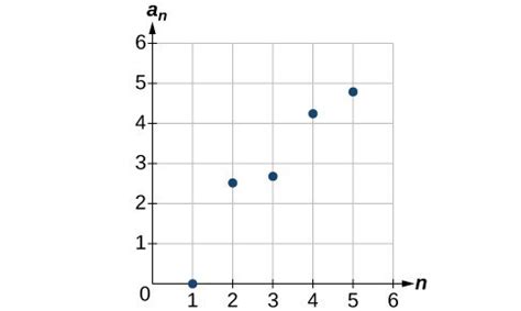 Solutions To Sequences And Their Notations Precalculus II