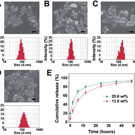 Particle Size And Drug Loading Efficiency Of Nanoparticles Download Table