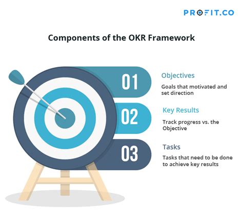 Anatomy Of The Okr Framework