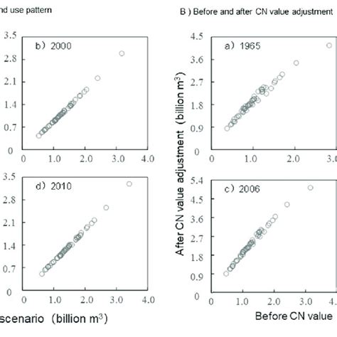 Correlation Of Annual Simulated Runoff Under Different Conditions Download Scientific Diagram