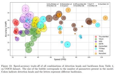 实时目标检测算法比较综述：不比不知道，原来nanodet那么优秀！ 腾讯云开发者社区 腾讯云