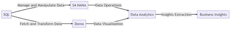 Supercharging Data Analytics With Sql