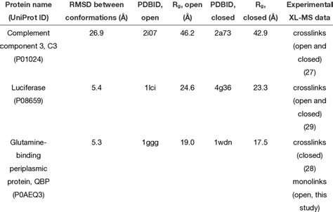Flexible Proteins With Pdb Structures And Experimental Xl Ms Data
