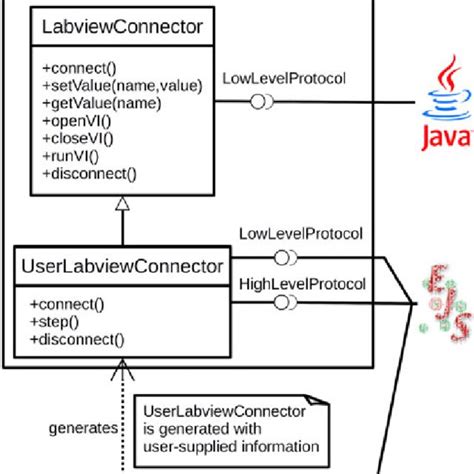 Class Diagram Representing The Structure Of The Labview Connector