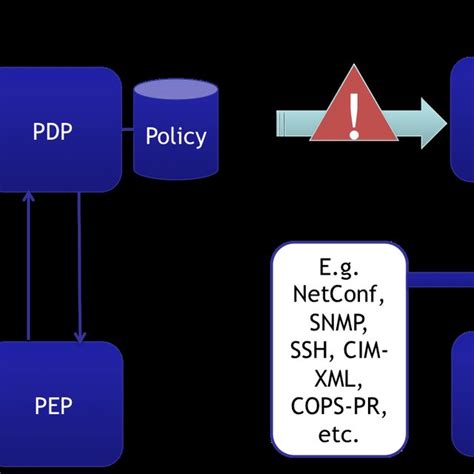 Policy Based Management Modes Download Scientific Diagram
