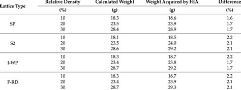 Differences Between The Calculated Weight And Numerical Prediction For Download Scientific