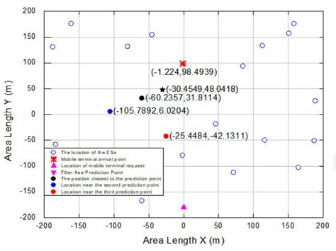 Prediction Point Map Without Filtering Download Scientific Diagram
