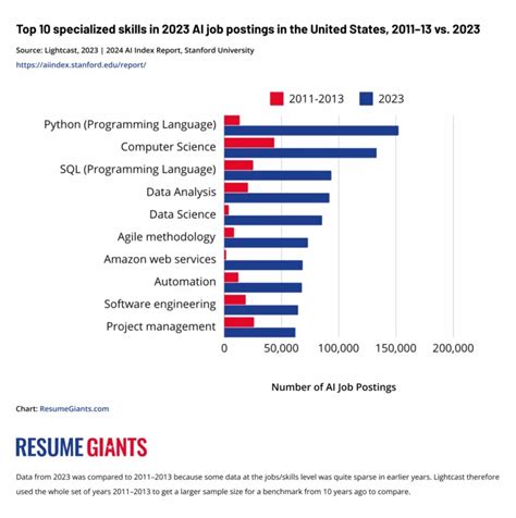 How To Include AI Skills On Your Resume Tips And Examples