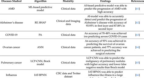 Ai In Disease Detection And Prediction Modelling Download Scientific Diagram