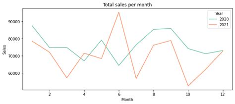 github atriap sales performance business analysis connecting sql and