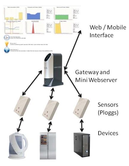 18 Device Integration Via A Gateway Download Scientific Diagram
