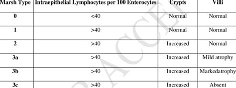 Modified Marsh Classification Of Gse Download Table