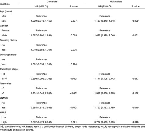 Univariate And Multivariate Analysis Of Os Download Scientific Diagram