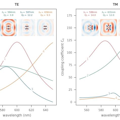 Inverse Designed Two Dimensional Photonic Crystals A Maximal Band