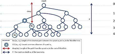 Related Concepts In The Calculation Of Similarity Download Scientific Diagram