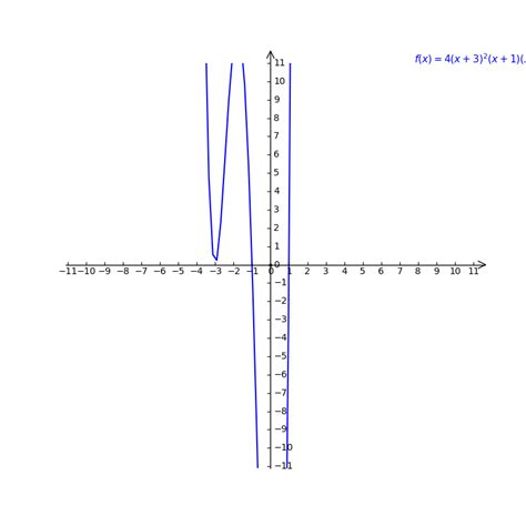 Solved Plot The X Intercepts And Make A Sign Chart That Represents The Function Shown Below F