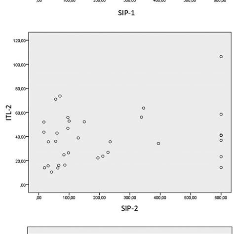 correlation between sustainable inspiratory pressure sip and