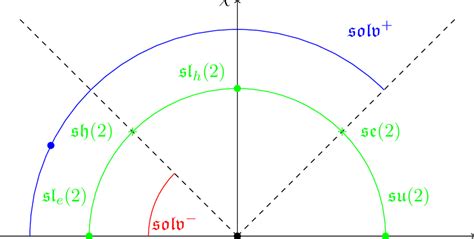 Conformal Classification Of 3d Left Invariant Structures Points On Download Scientific Diagram