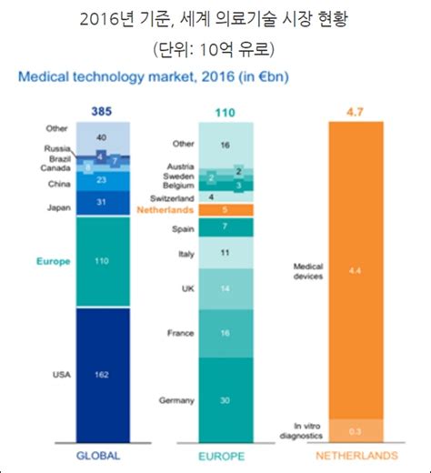 유망 네덜란드 의료기기 시장 동향