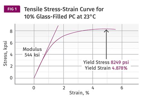 Materials The Problems With Single Point Data Plastics Technology