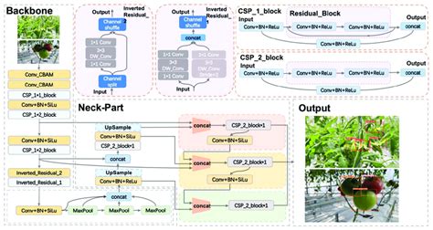 The Structure Of The Object Detection Part Network Of Yolo Deepsort Download Scientific Diagram